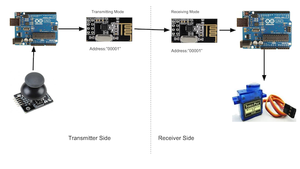 如何使用Arduino UNO、操纵杆模块和NRF24L01模块控制伺服电机_rf24库函数 讲解-CSDN博客