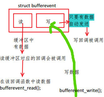 libevent学习（二）bufferevent_event bufferevent-CSDN博客