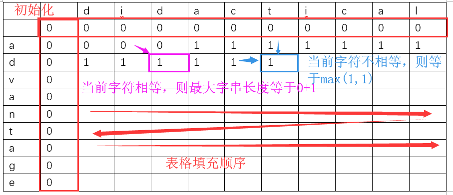 最长公共子序列python Pta7 1 最长公共子序列长度 Csdn博客
