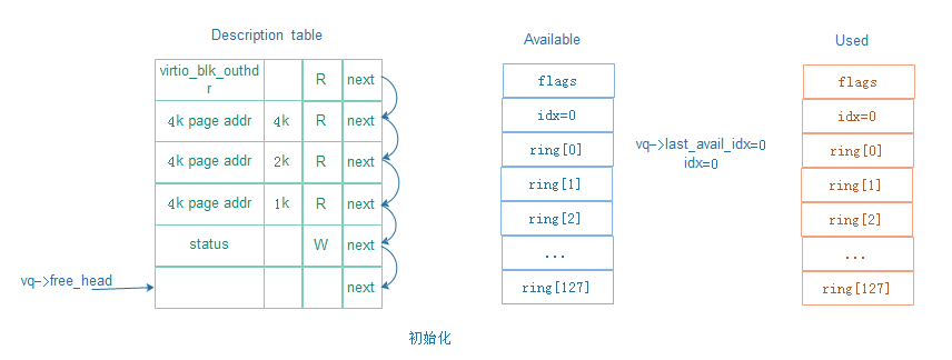 IO虚拟化 - virtio介绍及代码分析【转】-CSDN博客