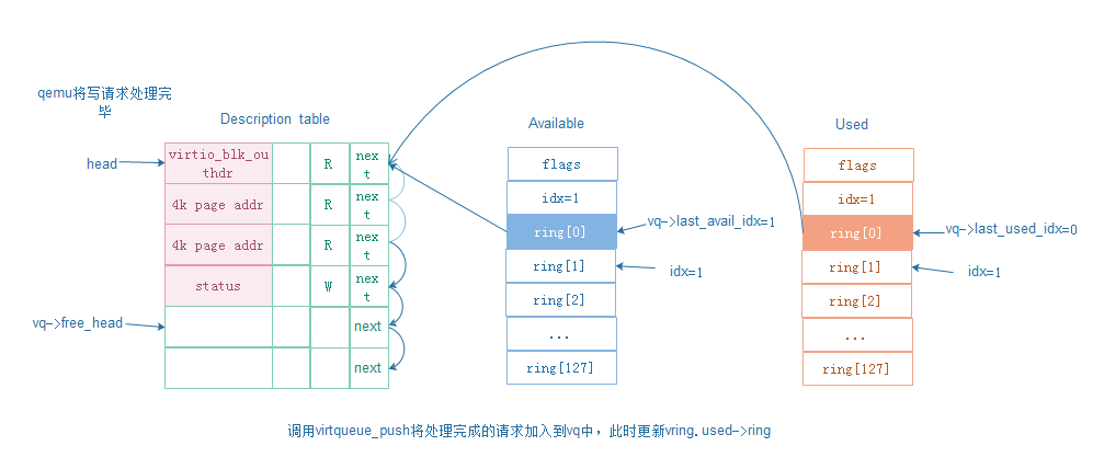 IO虚拟化 - virtio介绍及代码分析【转】-CSDN博客