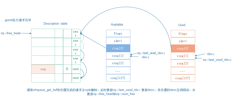 IO虚拟化 - virtio介绍及代码分析【转】-CSDN博客