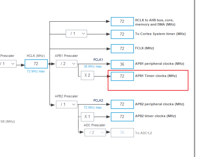 Use of STM32CubeMX graphical configuration software - the configuration of each peripheral and ...