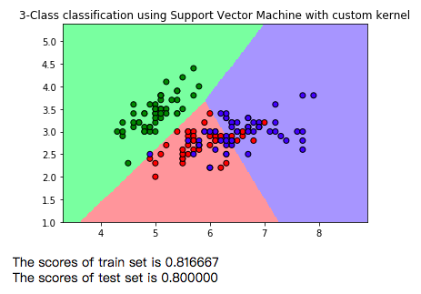 sklearn学习笔记SVM 之 自定义Kernel_sklearn svm kernel-CSDN博客