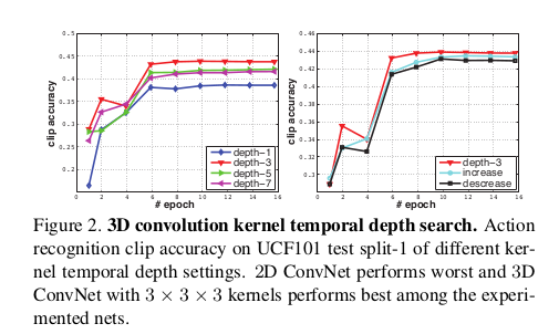 Learning Spatiotemporal Features with 3D Convolutional Networks-CSDN博客