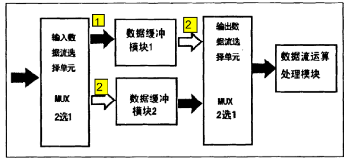 浅谈fpga的乒乓操作vp6 Dma 乒乓原理 Csdn博客 