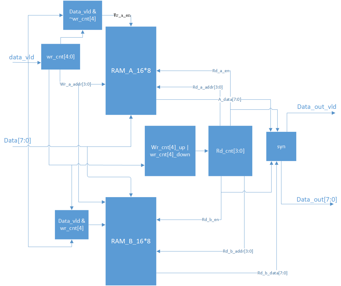 浅谈FPGA的乒乓操作_vp6 dma 乒乓原理-CSDN博客