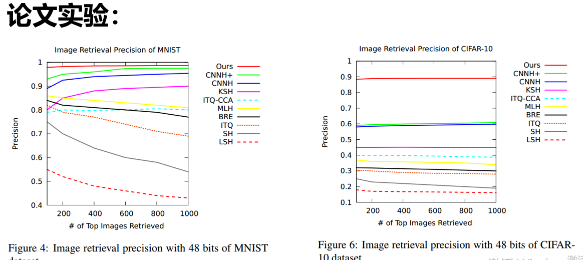 CVPR 论文阅读与翻译2：图像检索、哈希编码学习、深度哈希：Deep Learning of Binary Hash Codes for Fast Image Retrieval-2015 ...