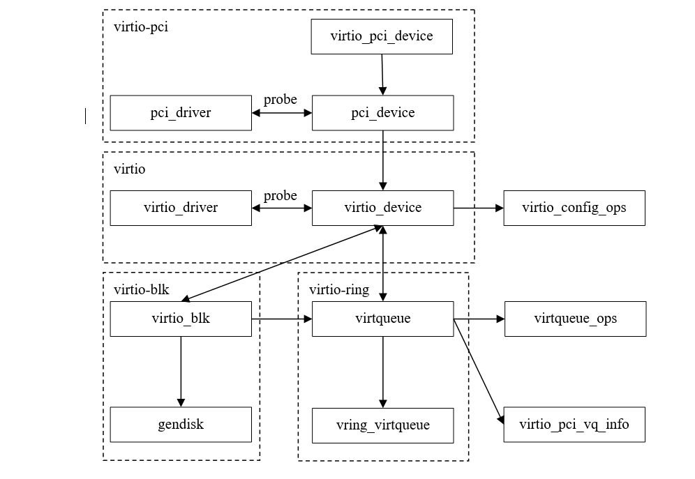 IO virtualization - virtio-blk front-end driver analysis [turn] - Programmer Sought