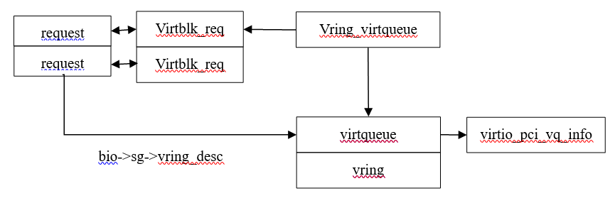 IO虚拟化 - virtio-blk前端驱动分析【转】_xidianjiapei001的博客-CSDN博客