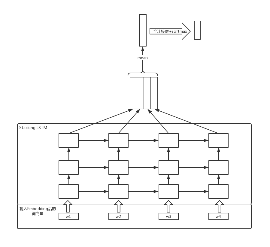 【自然语言处理】文本分类模型_TextRNN_TensorFlow实现_textrnn tensorflow-CSDN博客