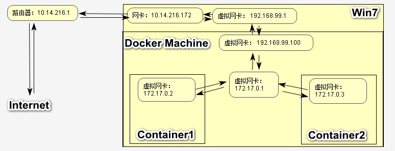 Windows Dockers环境下，让windows与Dockers互通解决方案，iptables解决方案过程原理了解_docker与windows 文件互访-CSDN博客