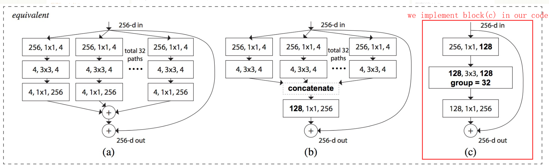 Pytorch之ResNeXt网络的搭建_groups=cardinality-CSDN博客
