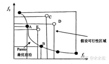 NSGA2多目标遗传算法学习笔记(初学者记录下自己认为主要的东西)_多目标遗传算法流程图-CSDN博客