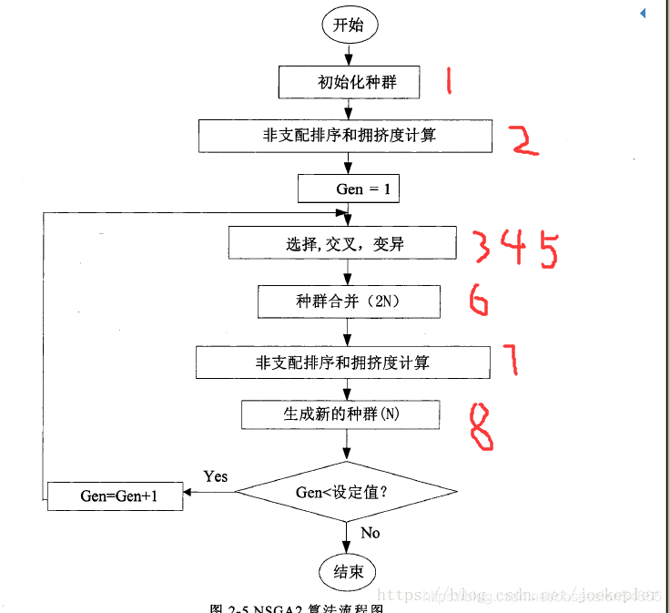 Nsga2多目标遗传算法学习笔记 初学者记录下自己认为主要的东西 多目标遗传算法流程图 Csdn博客