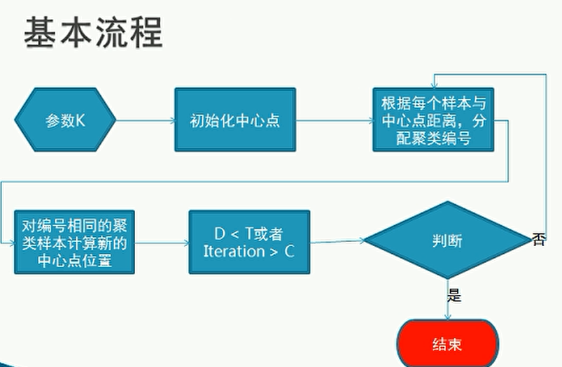 Opencv C 01 Kmeans 聚类opencv C Kmeans Csdn博客 