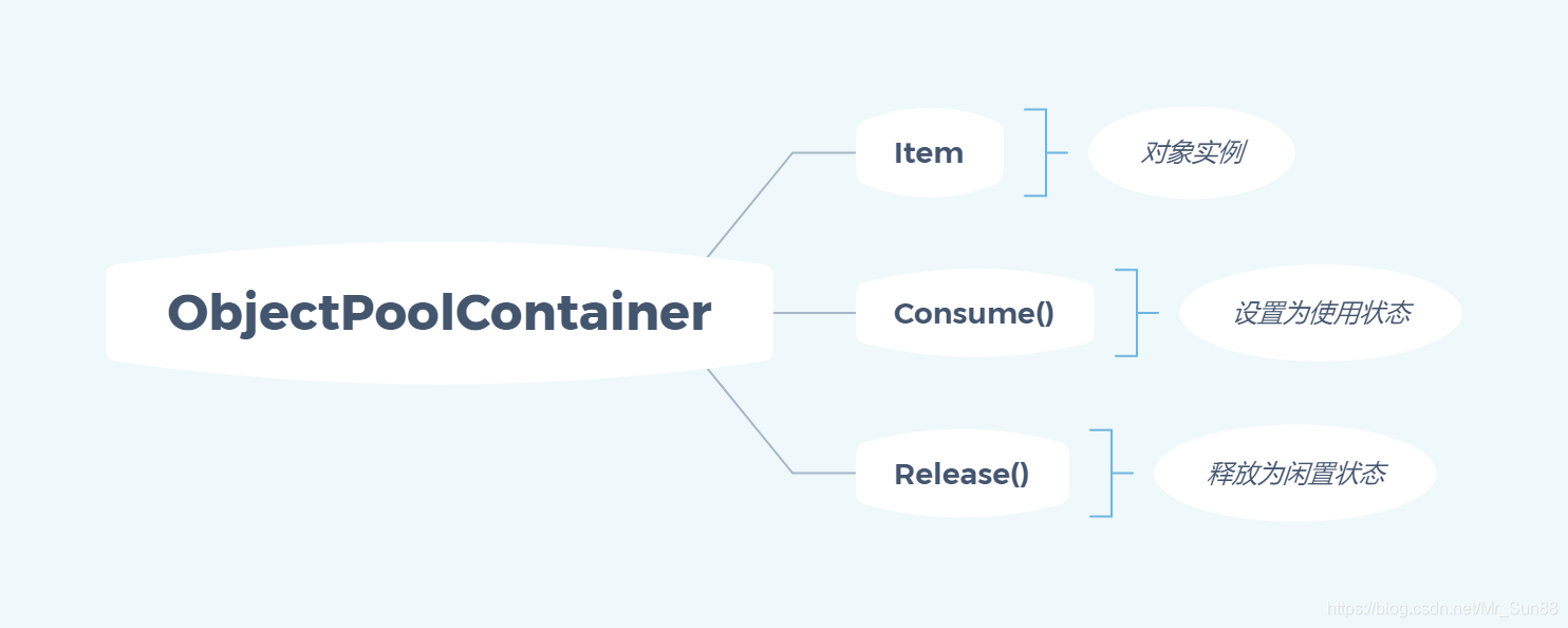 Unity3d框架学习 对象池和对象池管理 Unity Objectpoolcontainer Csdn博客