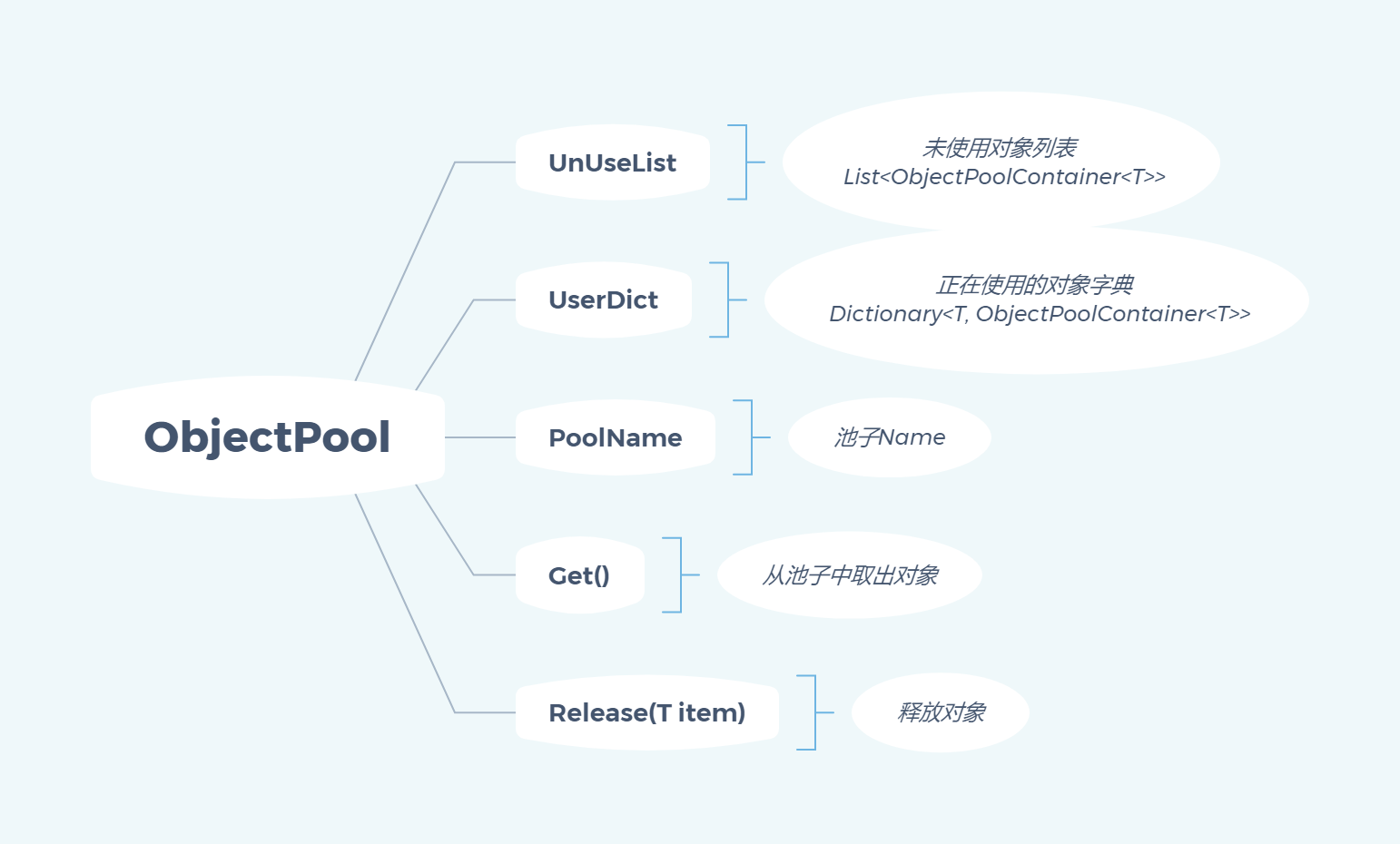 Unity3D框架学习_对象池和对象池管理_unity objectpoolcontainer-CSDN博客
