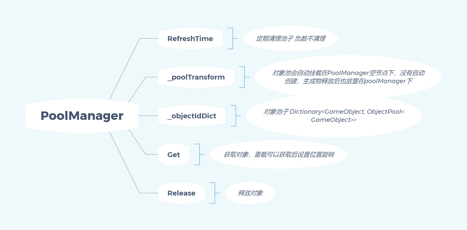 Unity3D框架学习_对象池和对象池管理_unity objectpoolcontainer-CSDN博客