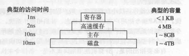 《现代操作系统(中文第四版)》笔记 第一章 引论现代操作系统中文版 Csdn博客