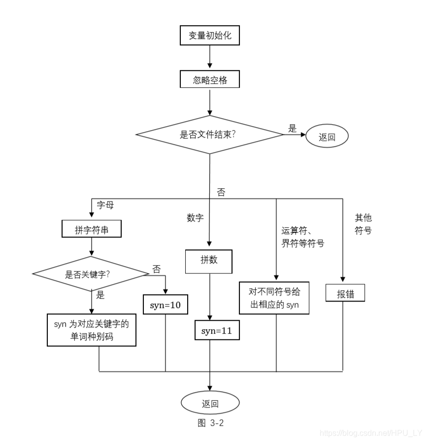 【编译原理】实验一 词法分析器设计与实现luuuuyang的博客 Csdn博客实验一 词法分析器的设计与实现