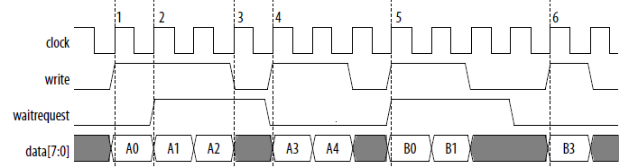 Avalon内存映射接口（Avalon-MM）_casevison的博客-CSDN博客