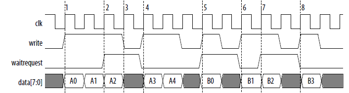 Avalon内存映射接口（Avalon-MM）_avlalon接口地址映射_casevison的博客-CSDN博客