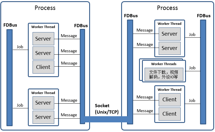 Fast Distributed Bus - FDBus：高速分布式总线以及中间件开发框架_fdbus:高速分布式总线-CSDN博客