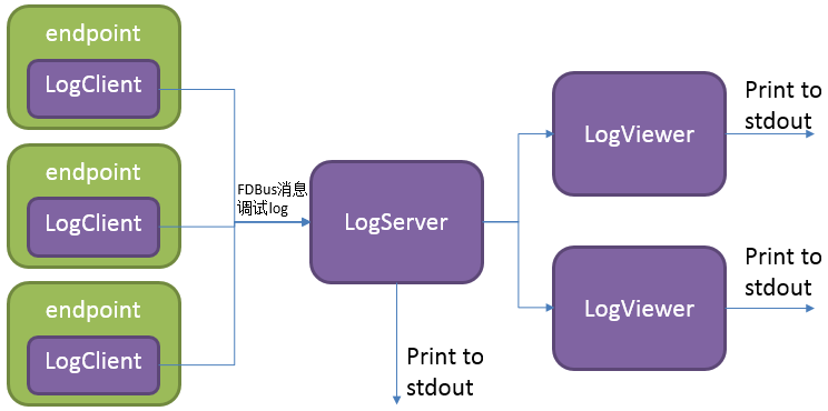 Fast Distributed Bus - FDBus：高速分布式总线以及中间件开发框架_fdbus:高速分布式总线-CSDN博客