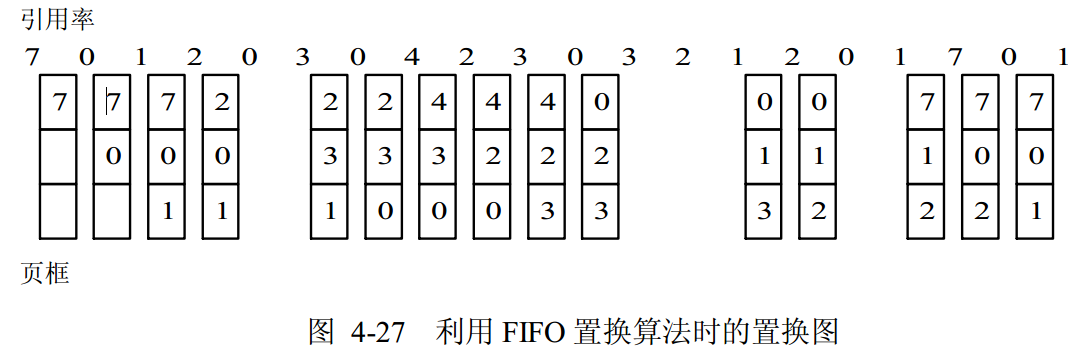 页面置换算法学习之fifo，optimal，lru编程实现请求分页存储管理页面optimal、fifo、lru置换算法 Csdn博客
