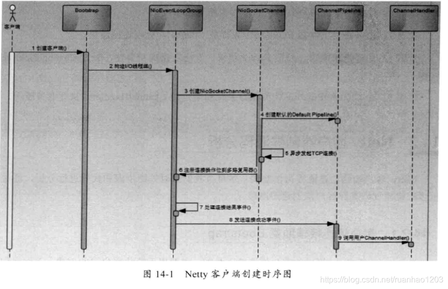 Netty学习之十一 —— 客户端创建原理讲解和源码分析netty Nio客户端创建原理 Csdn博客