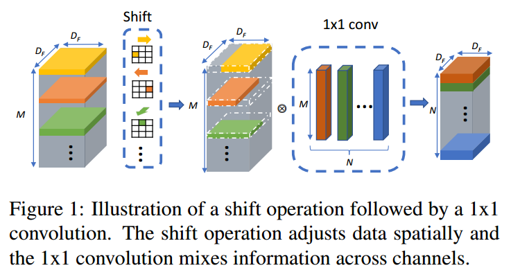 《TSM: Temporal Shift Module for Efficient Video Understanding》论文笔记_offline models with bi ...