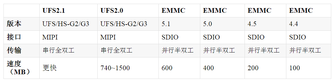 UFS的硬件原理和软件初始化流程_ufs分区-CSDN博客