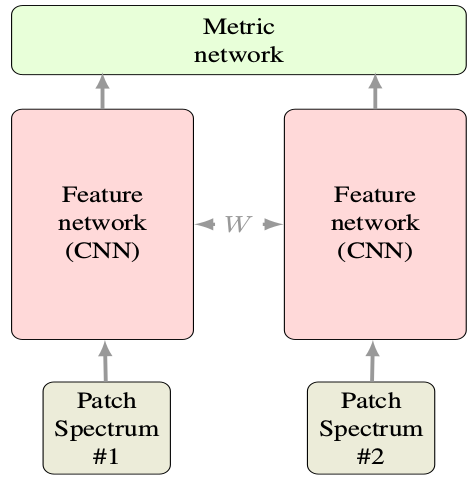 PyTorch之—Siamese网络_siamese网络 dataset代码-CSDN博客