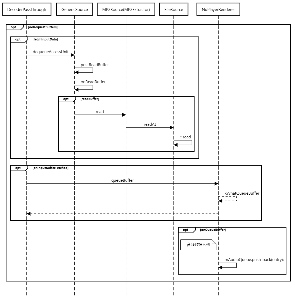 Android71 Offload模式下的音频数据抽取过程android Offload Csdn博客 