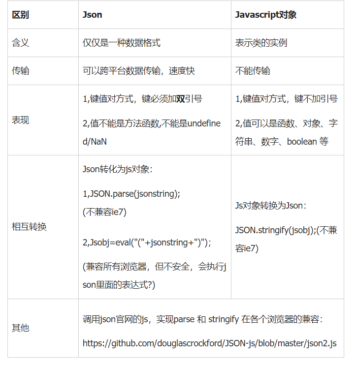 Json字符串json对象和js对象的区别js Json对象和json字符串 Csdn博客 