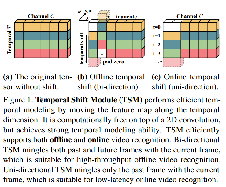 《TSM: Temporal Shift Module for Efficient Video Understanding》论文笔记 ...