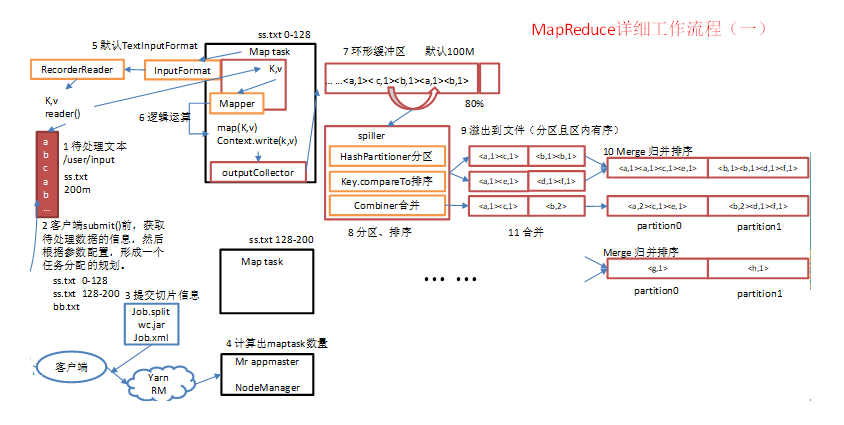 MapReduce工作流程_简述mapreduce的大致流程？-CSDN博客