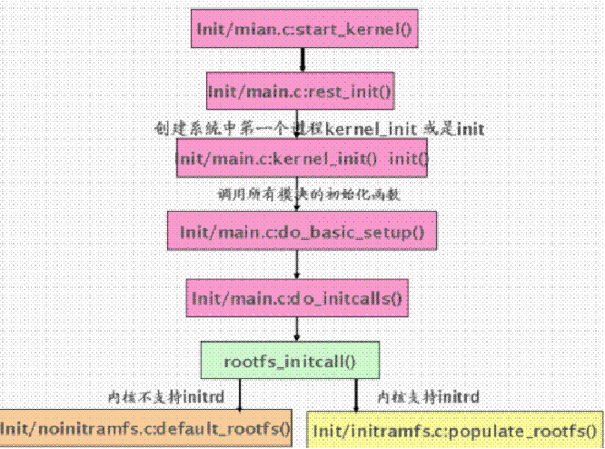 Linux中根文件系统的挂载过程的分析_根文件系统挂载 initrd root initramfs-CSDN博客