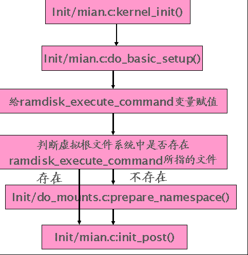 Linux中根文件系统的挂载过程的分析_根文件系统挂载 initrd root initramfs-CSDN博客
