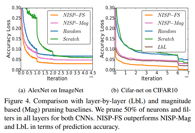 【NISP: Pruning Networks using Neuron Importance Score Propagation】论文笔记 ...
