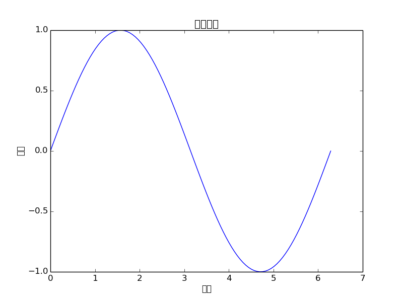 Ubuntu解决matplotlib.pyplot的title和label中文乱码问题_ubuntu python label 中文-CSDN博客