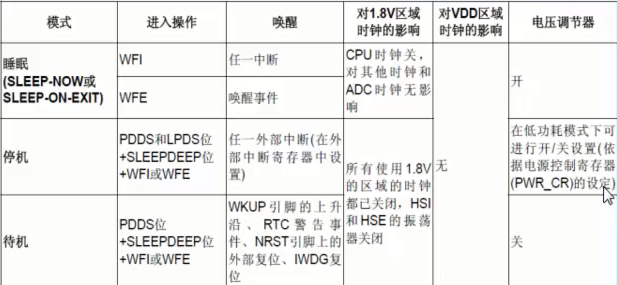 STM32-(33)：低功耗模式与唤醒_stm32l151待机模式-CSDN博客
