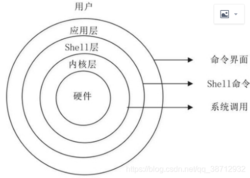 Linux学习笔记之shell入门加上shell一共几层 Csdn博客