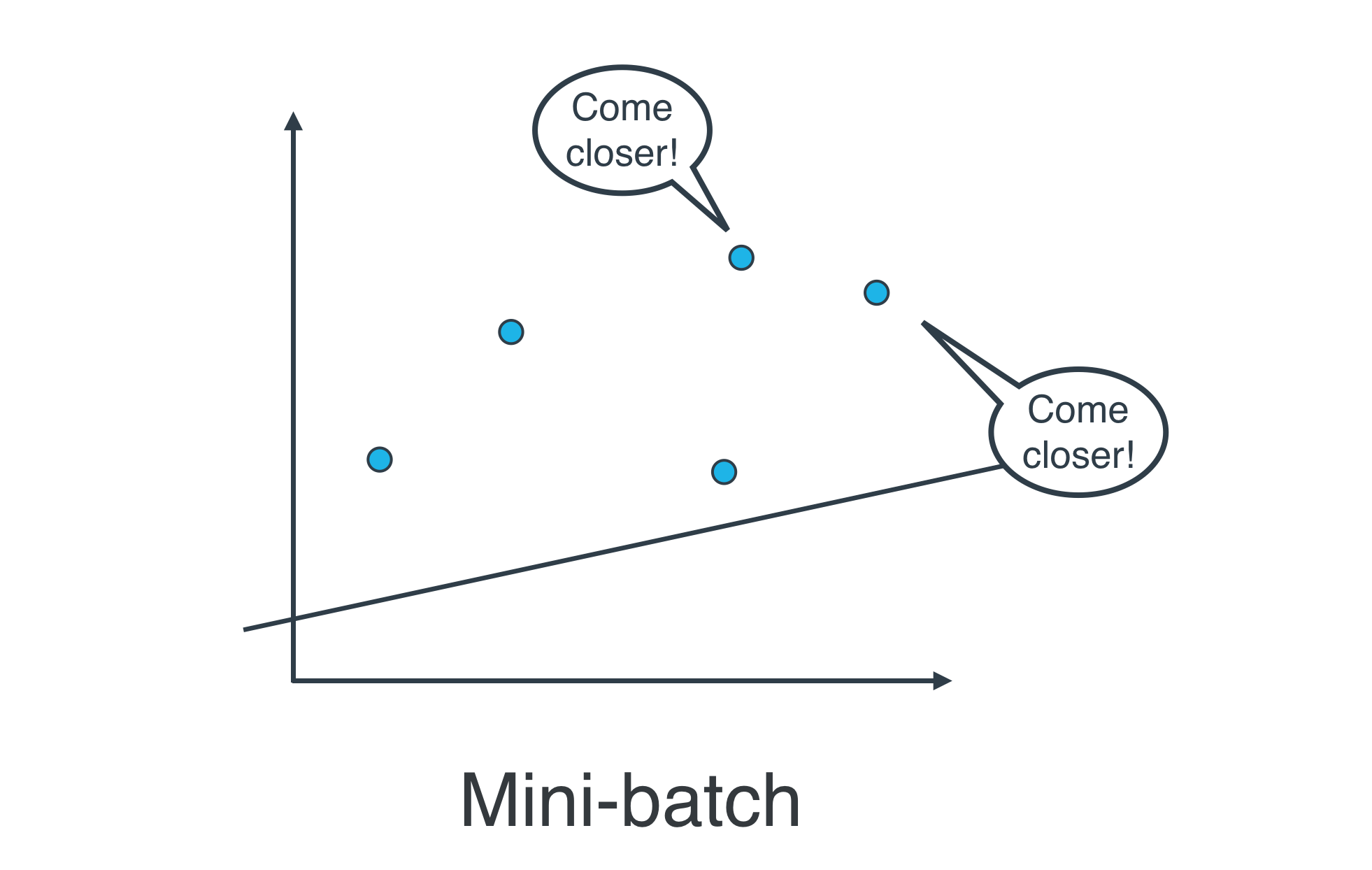 为什么使用miniBatch？_为什么选择mini batch-CSDN博客