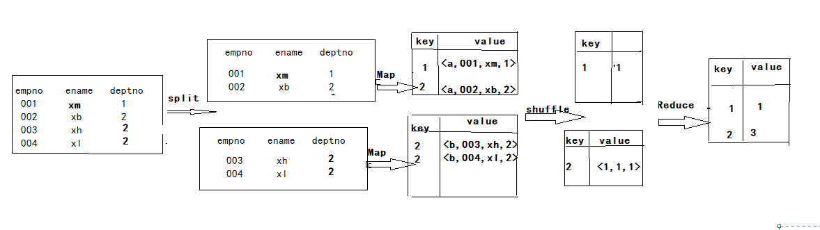 HiveSQL 中group by 、join转MapReduce作业 过程详解_hive join 转化成 mapreduce-CSDN博客