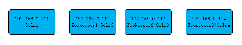 zookeeper+solr集群搭建_zk+solr-CSDN博客