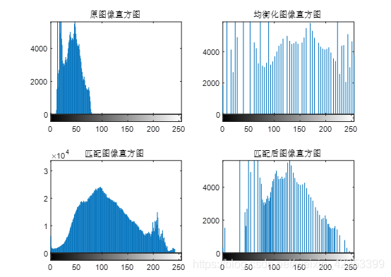 图像直方图均衡化与规定化的matlab实现matlab实现图像规定化 Csdn博客
