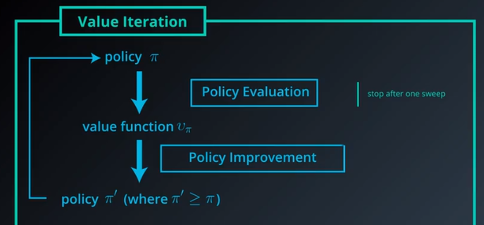 强化学习&动态规划2.4 | 值迭代 Value Iteration_value iteration 伪代码-CSDN博客