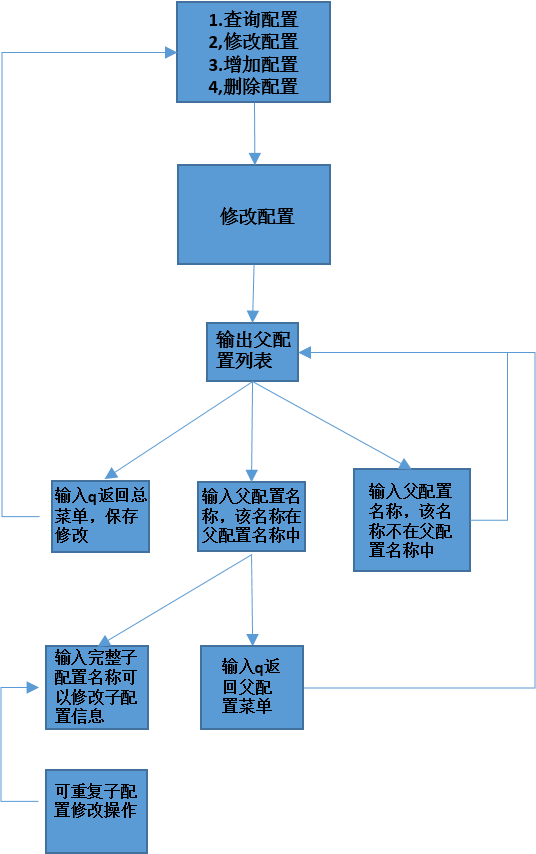 配置文件增删改查程序增删改查流程图 Csdn博客 